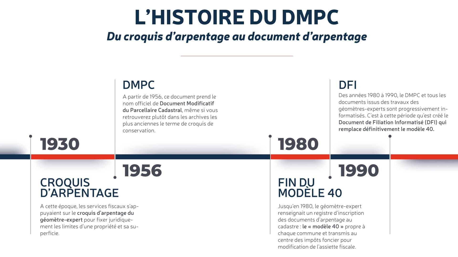 DMPC : les documents clés du géomètre-expert modifiant le cadastre ...